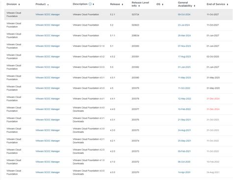 Understanding Vmware Cloud Foundation 4 X And 5 X Support Timeline Davidring Ie