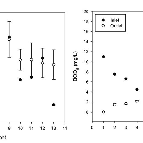 PH Turbidity Electrical Conductivity And BOD 5 Variations Throughout Download Scientific