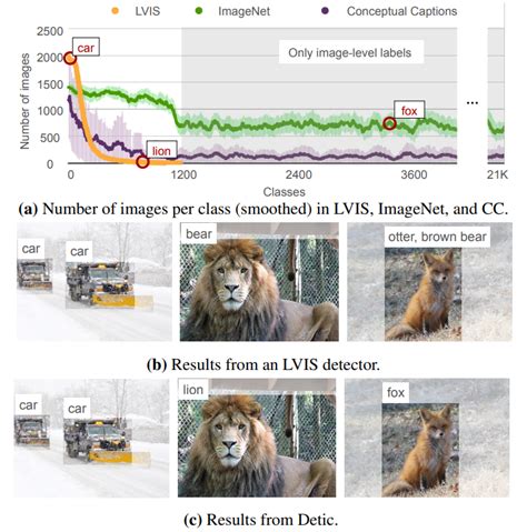 62 Detecting Twenty Thousand Classes Using Image Level Supervision