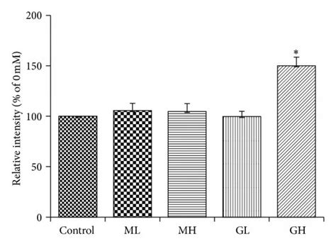 Osmotic Control Experiment Mtt Cell Viability Assay Results Of Download Scientific Diagram