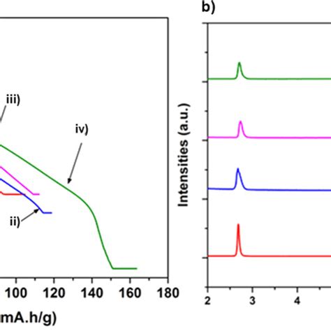Electrochemical Reduction Curve A And Last Reduction Sxrd Patterns