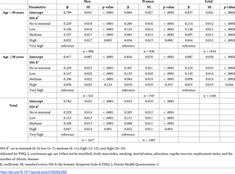 Association Between Eq 5d And Sss 8 From Linear Regression Models By