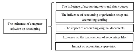 The Impact Of Computer Software On Accounting 41 The Impact Of
