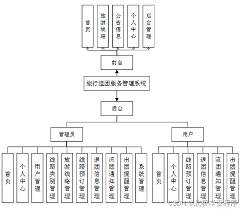 Javaphpnetpython旅行组团服务管理系统【2024年毕设】 Csdn博客