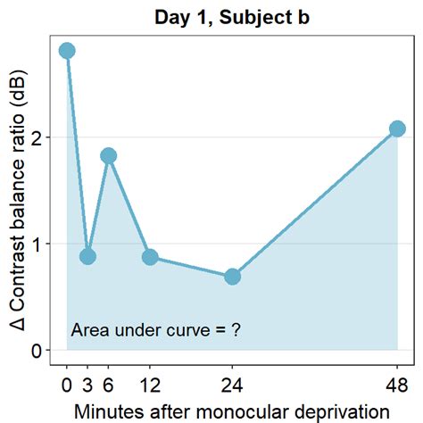 Chapter 8 Calculating Area Under A Curve Visualizing Data For Publications Using Smplot2