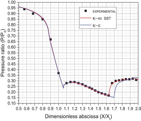 Comparison Between The Experimental And Numerical Results Of The Nozzle Download Scientific