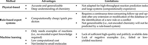Comparison Of The Three Major Approaches In Reaction Prediction And