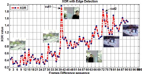 Xor With Edge Detection In Video 2 Download Scientific Diagram