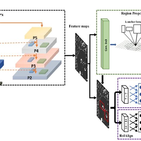 Mask R Cnn Architecture Which Part One Is Feature Extraction To Get