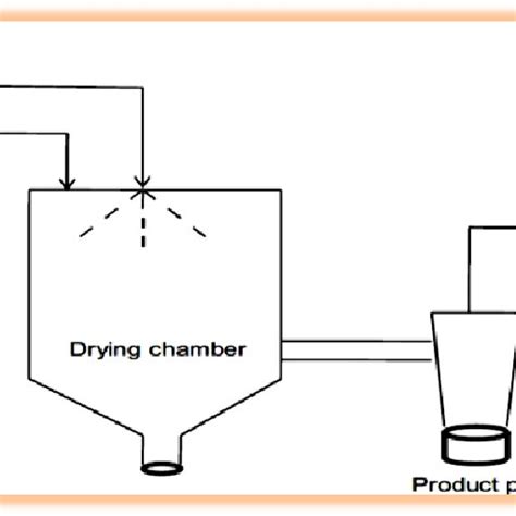 Sprayed Drying Technique Download Scientific Diagram