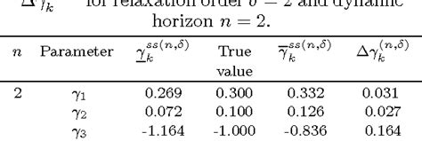 Table 1 From Computational Burden Reduction In Set Membership Hammerstein System Identification