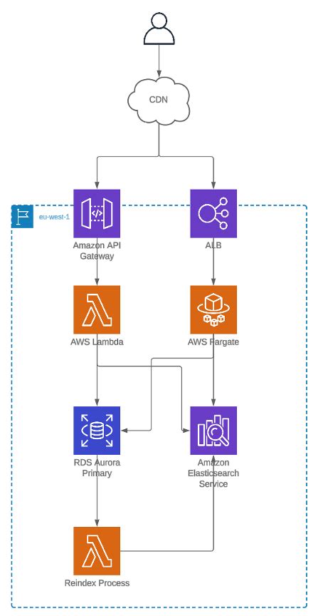 Downdetector Enhances Resilience With AWS Multi Region Serverless