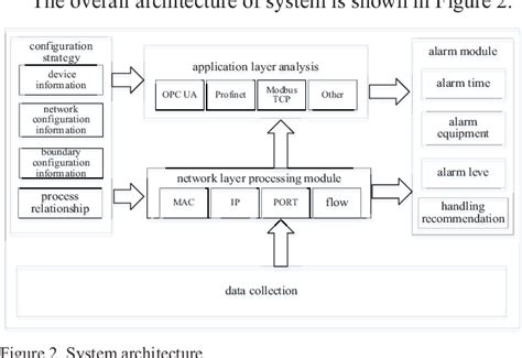 Figure 2 From Design Of Multi Protocol Industrial Ethernet Security