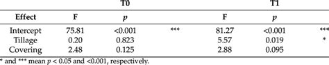 Linear Mixed Model Analysis Of RSI Output Download Scientific Diagram