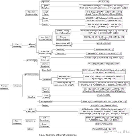 Text2SQL论文翻译 A Survey on Employing Large Language Models for Text to