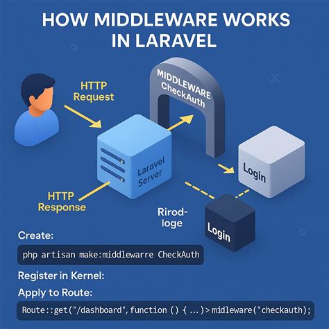 Laravel Middleware A Core Concept Worth Knowing Muhammad Abdullah