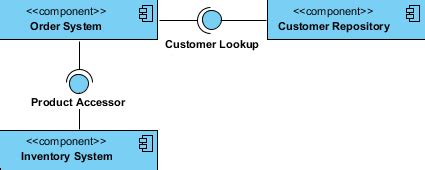What Is Component Diagram