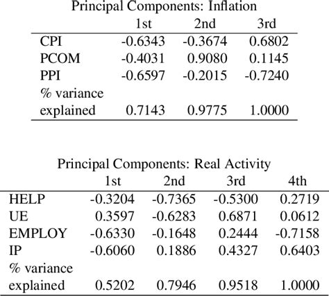 Table 2 From A No Arbitrage Vector Autoregression Of Term Structure Dynamics With Macroeconomic
