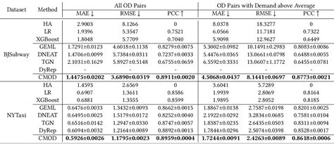 Continuous Time And Multi Level Graph Representation Learning For Origin Destination Demand
