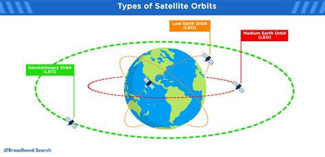 Types Of Satellite Orbits