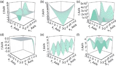 the plots of functions a f1 b f2 c f3 d f4 e f5 and f