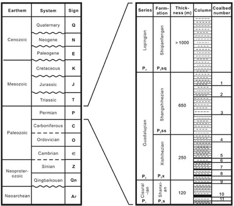 Generalized Stratigraphic Column Of The Permian Strata In Huaibei