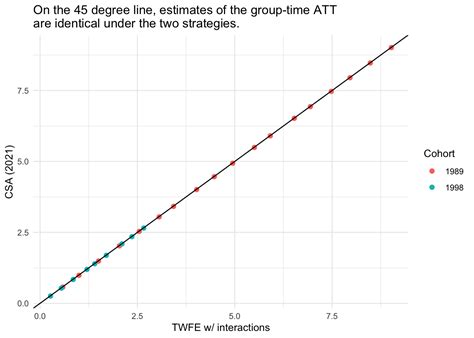 Staggered Difference In Differences With Two Way Fixed Effects And