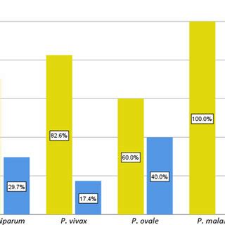 Patient Sex In Relation To Plasmodium Species Spp Of Patients Download Scientific Diagram
