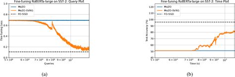 Figure 2 From Variance Reduced Zeroth Order Methods For Fine Tuning