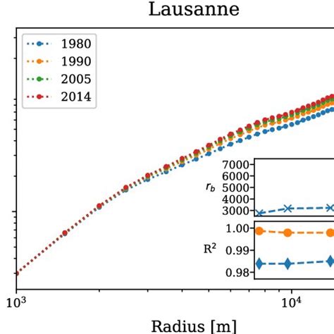 Arearadius Relationship Of The Three Urban Agglomerations At Each