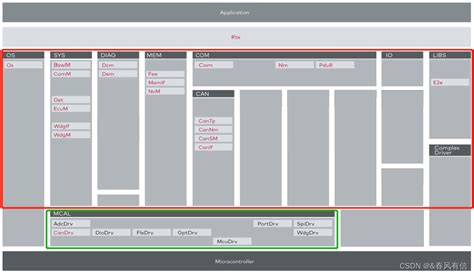 Autosar之davinci开发环境 Davinci Configurator Rte Csdn博客