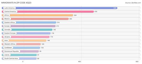 43223 Zip Code Zip Code 43223 Demographics In 2025 Zip Atlas