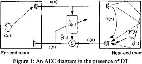 Figure 1 From A Double Talk Detection Technique Using The Correlation