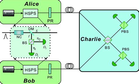 The Schematic Of Our Passive Decoy State Mdi Qkd Protocol Hsps