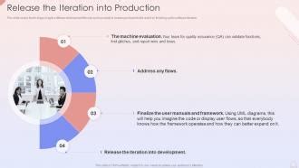 Release The Iteration Into Production Agile Development Planning PPT Slide