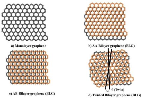 The Schematic Representation Of Different Graphene Structures Used In Download Scientific