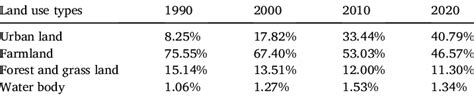 Ratio Of Each Land Use Type From 1990 To 2020 Download Scientific Diagram