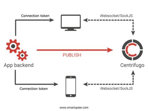 Centrifugo V2 The Future Of The Real Time Server And The Library For The Go