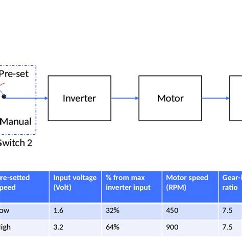 Control Unit System Diagram Block And The Value Of Pre Setted Speed Download Scientific Diagram
