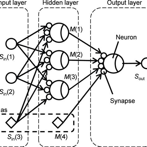 Pdf Back Propagation Operation For Analog Neural Network Hardware With Synapse Components