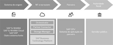 Origen Tech Drc Nfs E Outbound Utilizando Partner Sap Community