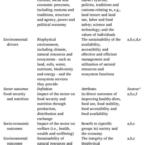 The Integrated Sector And Food System Framework Download Scientific