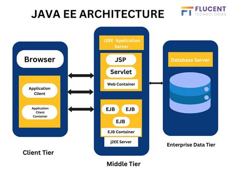 Learn About Java Enterprise Edition In This Diagram Flucent