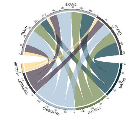 How To Create Chord Diagram In R With Circlize