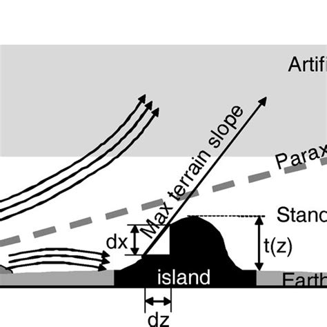 The 2d Surface Wave Propagation Scenario Source Is Injected As A