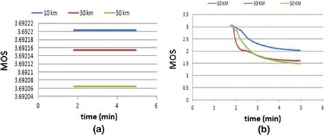 Mos For Distance Variation Scenarios A Mos For Iptv Over Wimax And B Download Scientific