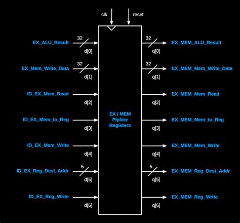 Verilog Pipelined Mips32 Processor Kirby Burke Jr