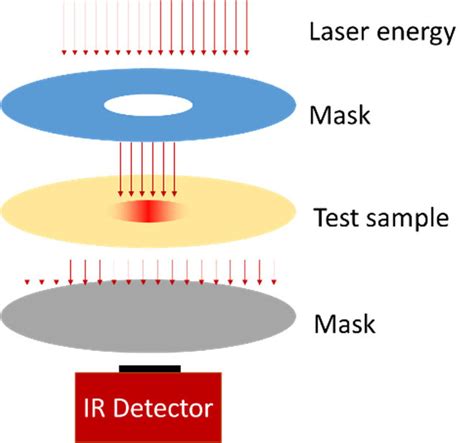 Schematics Of The Methods To Measure Thermal Diffusivity A Transient Download Scientific