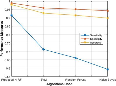 Performance Of Sensitivity Specificity And Accuracy Download Scientific Diagram