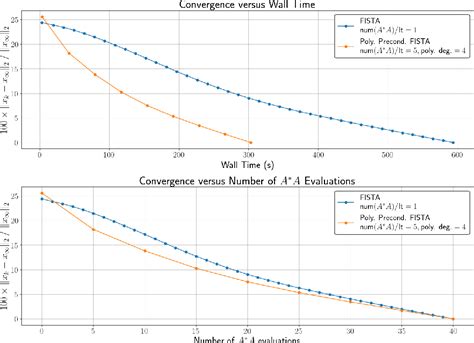 Figure 1 From Polynomial Preconditioners For Regularized Linear Inverse